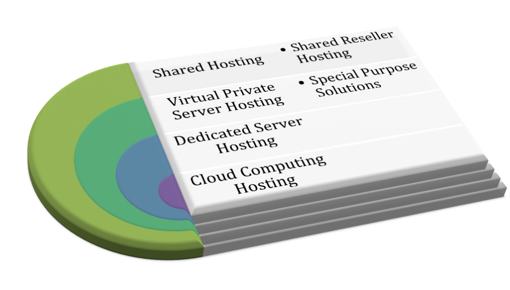 Hosting Solutions - EZOS.Hosting